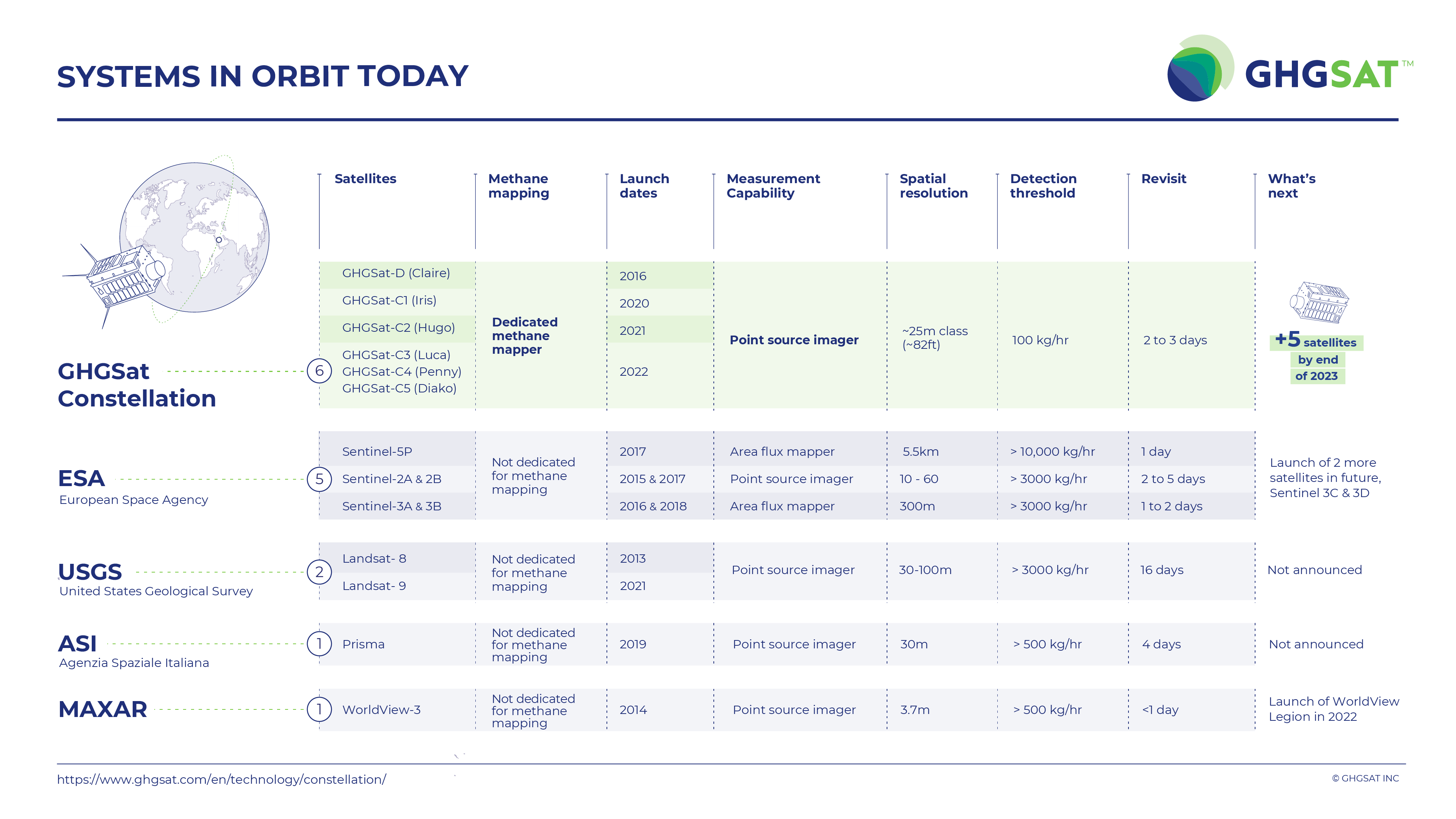Satellite Greenhouse Gas Monitoring - GHGSat